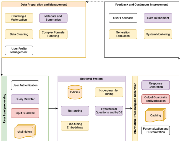 Anatomy of Advanced RAG (Retrieval-Augmented Generation)